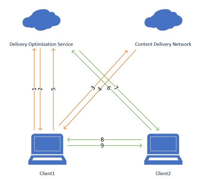 Streamline cloud content delivery for Windows clients using Delivery ...