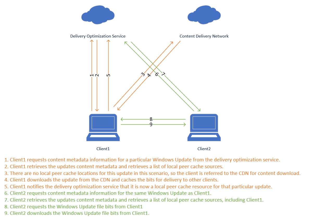 Streamline cloud content delivery for Windows clients using Delivery ...