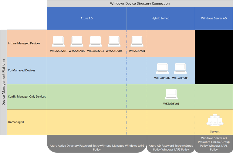 (Multi-part) How to Guide: Migrate from Microsoft LAPS (legacy) to ...